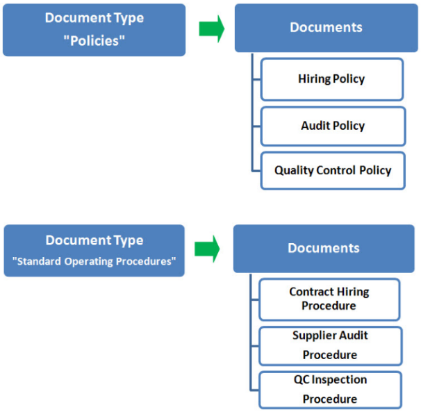 Document Types